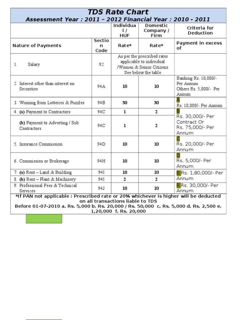 TDS Rate Chart 2011-2012 Summary | PDF