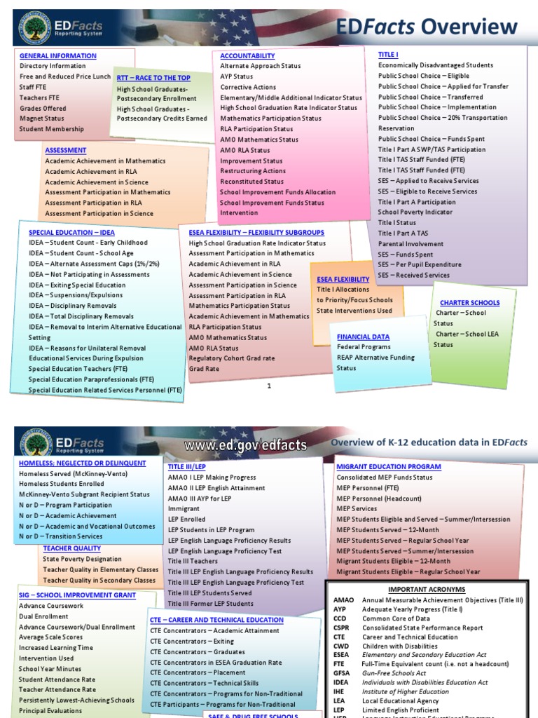 Edfacts Overview From Ed - Gov | PDF | Elementary And Secondary ...