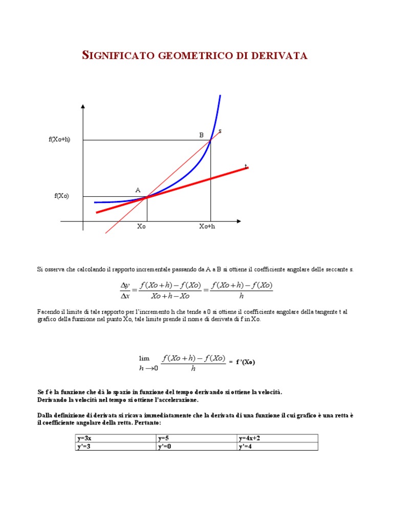 Significato geometrico di derivata Significato geometrico di derivata