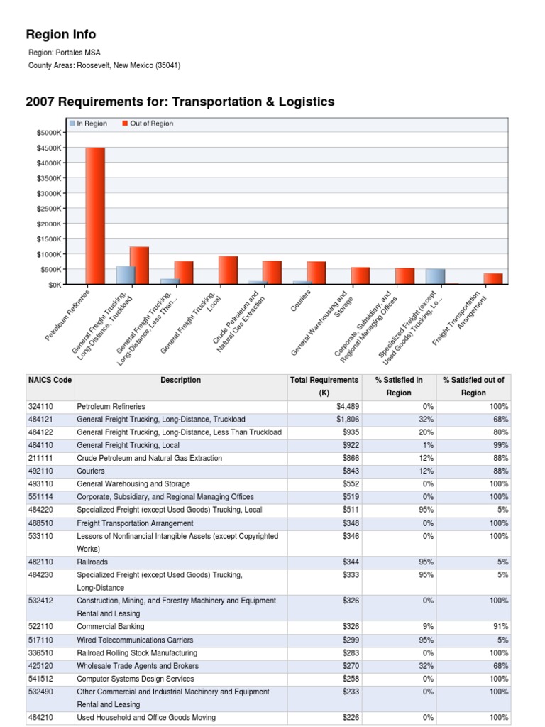 Gap Analysis, Transportation and Logistics 2007 | Input–Output Model ...