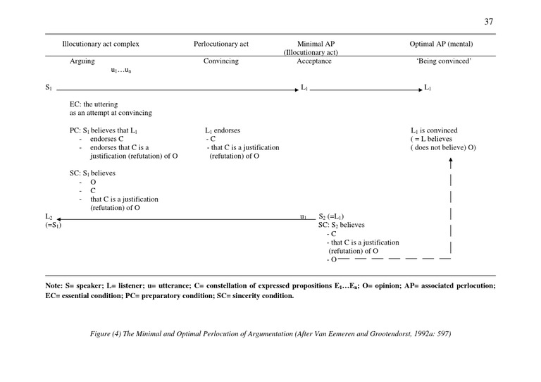 Figure (4) The Minimal and Optimal Perlocution of Argumentation (After ...