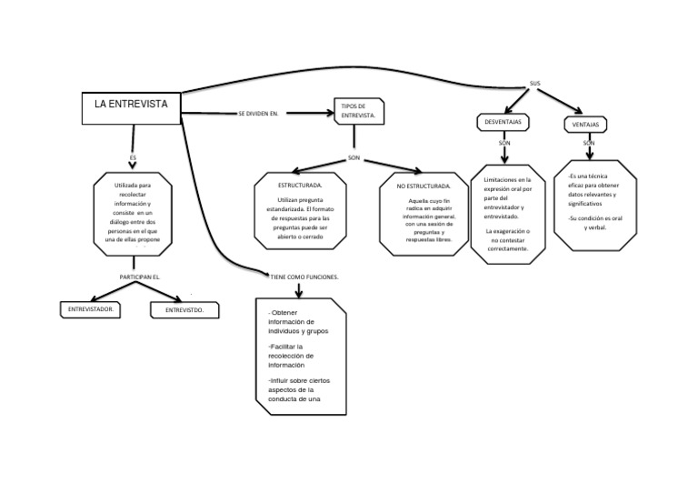 Mapa Conceptual de Entrevista | PDF | Información | Cognición