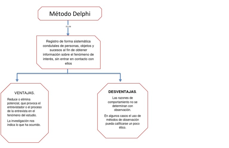 Ventajas y Desventajas del Método Delphi | PDF