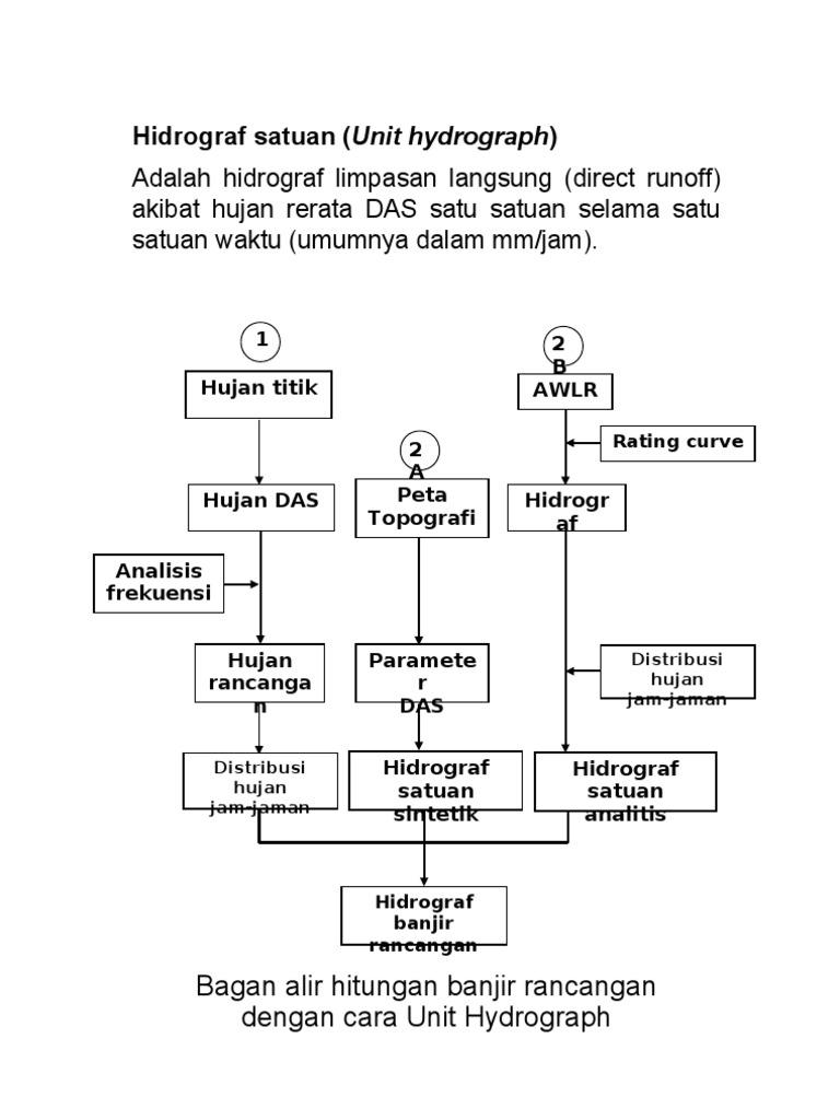 Bagan Hidrograf Satuan | PDF
