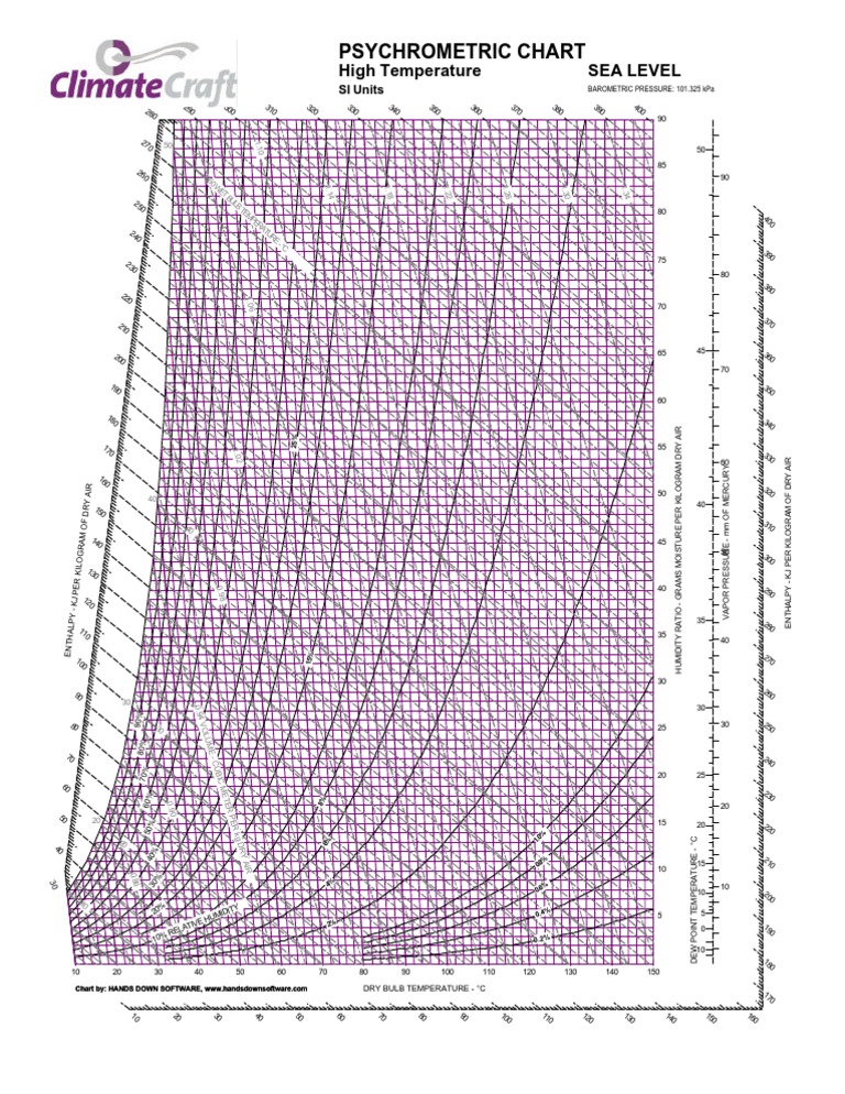 High Temp Psychrometric Chart SI Units | PDF | Atmospheric ...