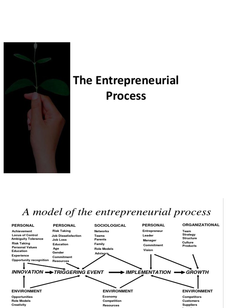 The Entrepreneurial Process | Entrepreneurship | Investing