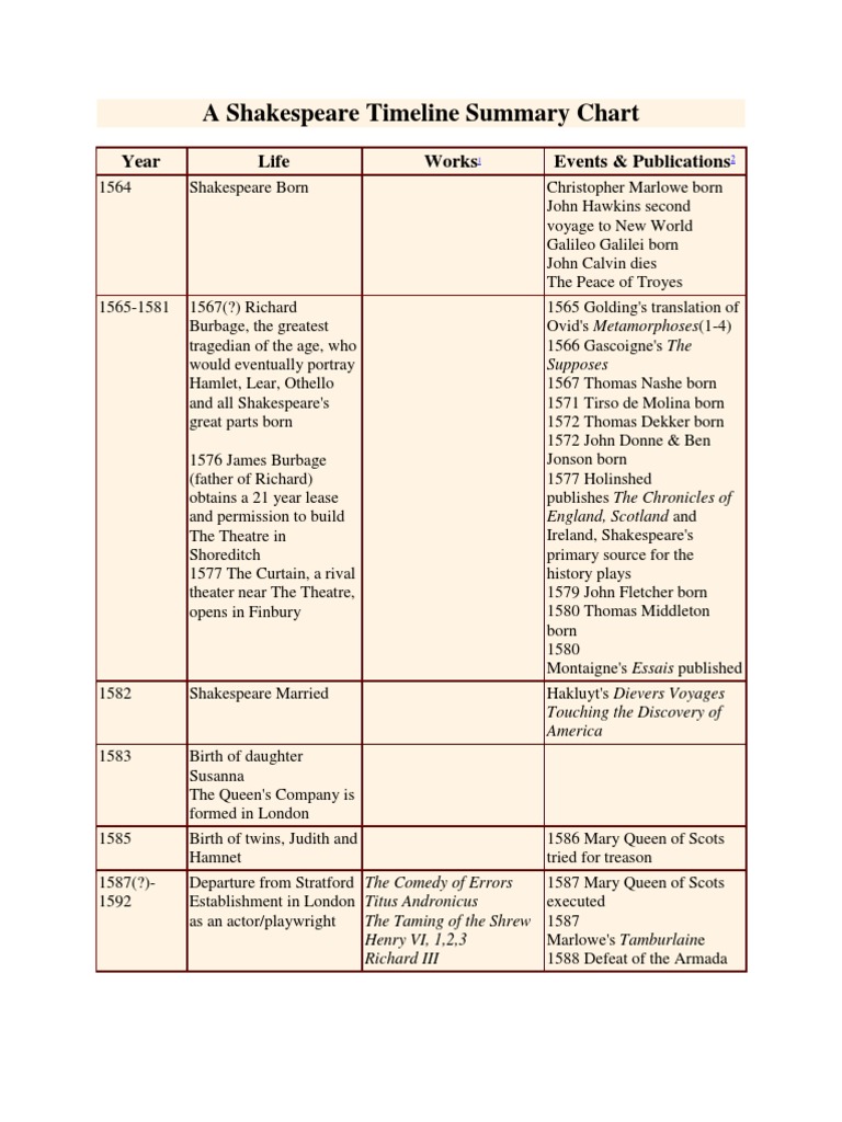 A Shakespeare Timeline Summary Chart | PDF | William Shakespeare ...