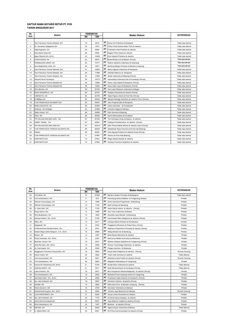 Daftar Notaris dan Perusahaan | PDF