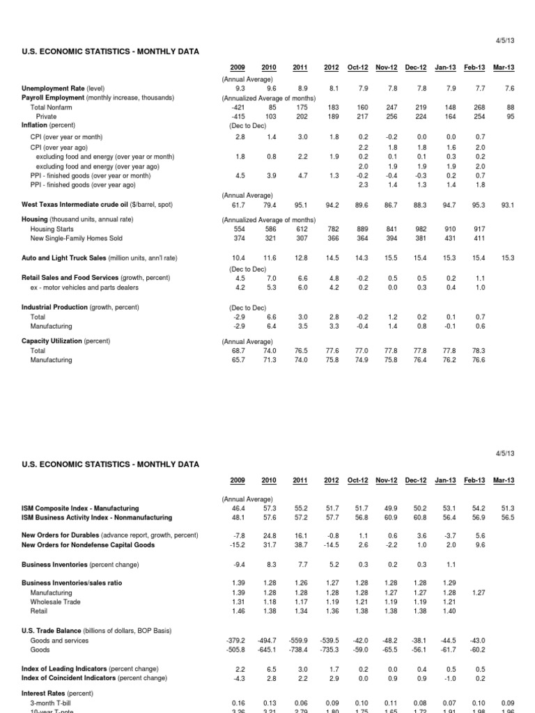 Us Monthly Economic Data Tables | PDF | Processes | Economies