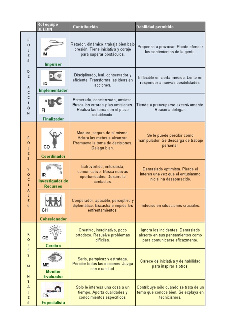 Tabla Belbin | PDF