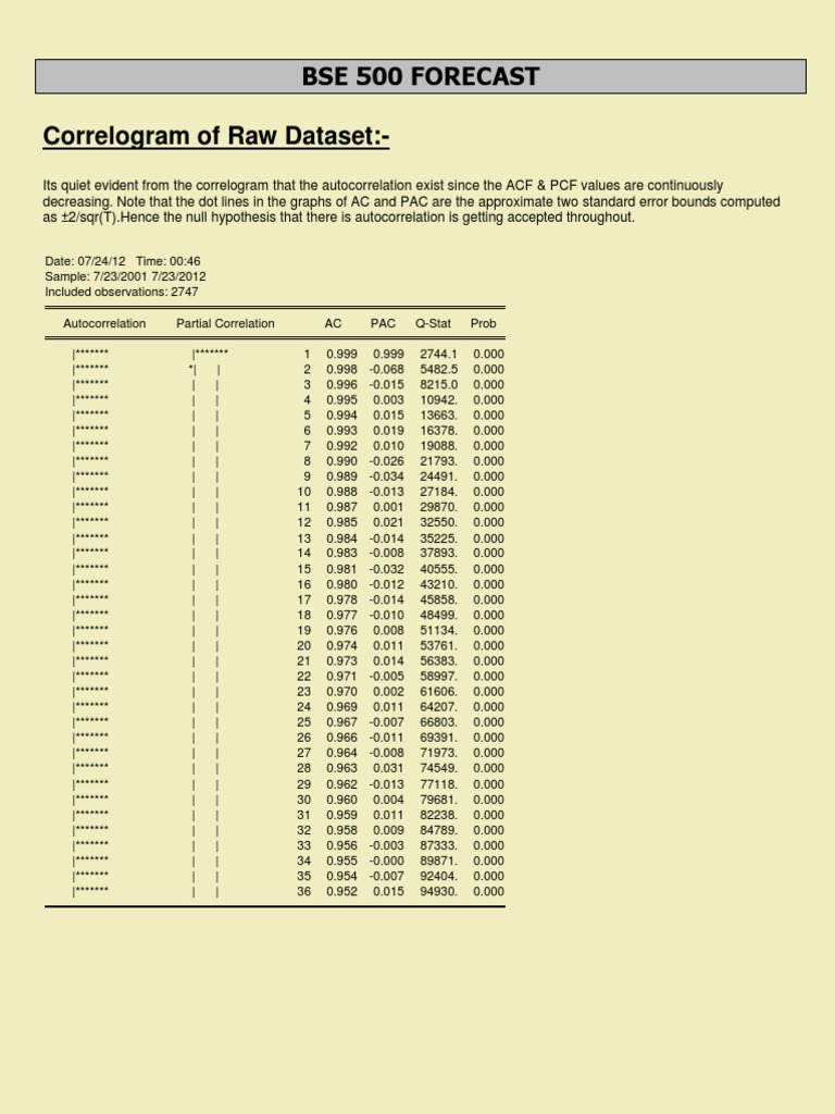 Bse 500 Forecast Correlogram of Raw Dataset | PDF | Errors And ...