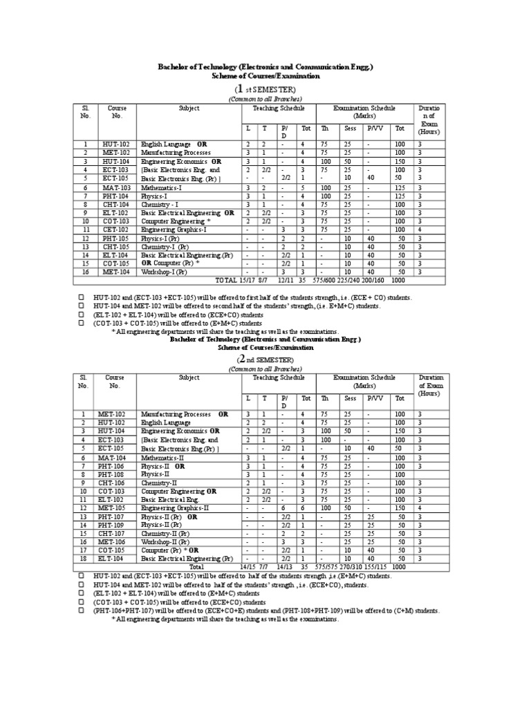 Bachelor of Technology (Electronics and Communication Engg.) Scheme of ...