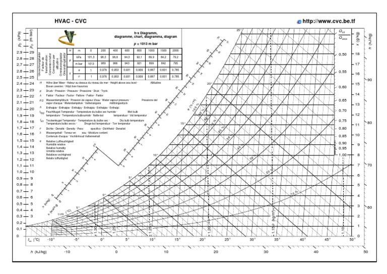Hvac - CVC: H-X Diagramm, Diagramme, Chart, Diagramma, Diagram | PDF