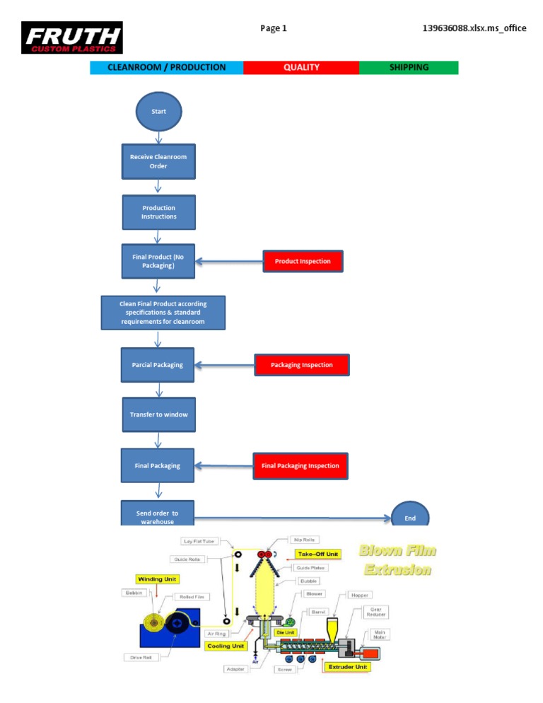 Cleanroom Flow Chart | PDF | Computers