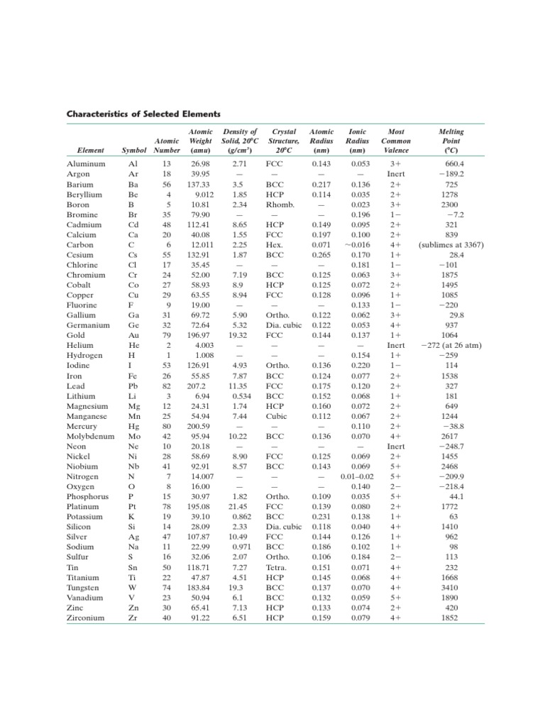 Appendix ABCD | Download Free PDF | Nickel | Transition Metals