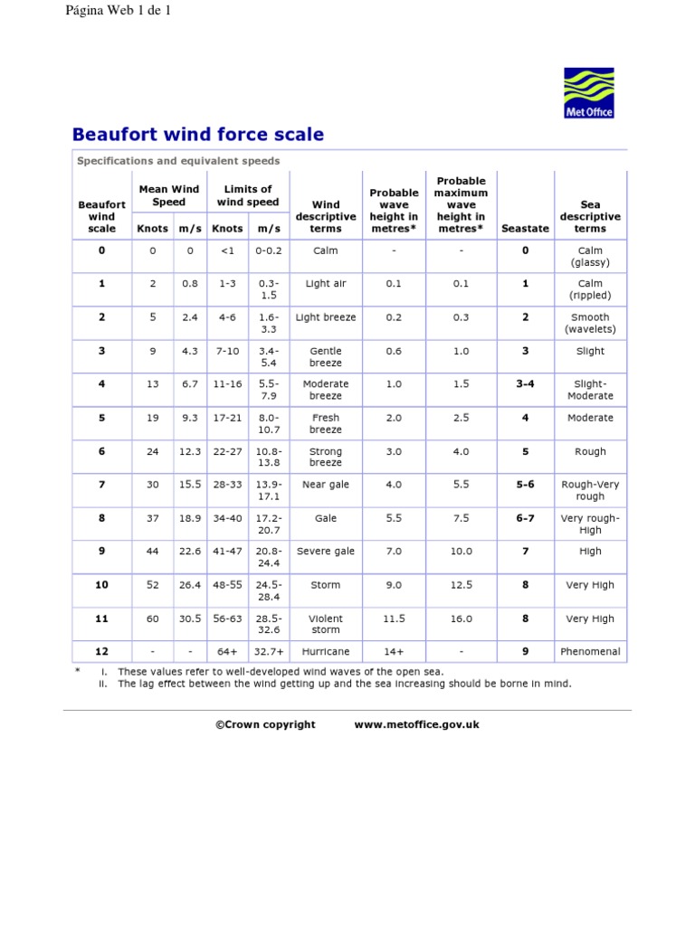 Beaufort Wind Force Scale: Specifications and Equivalent Speeds | PDF