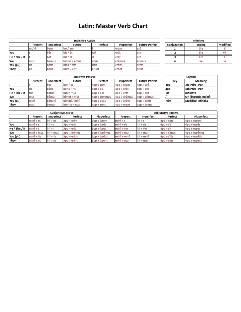 Latin Master Verb Chart | PDF