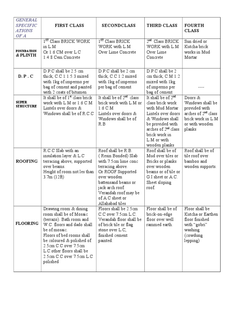 General Specifications of a Building | Roof | Mud