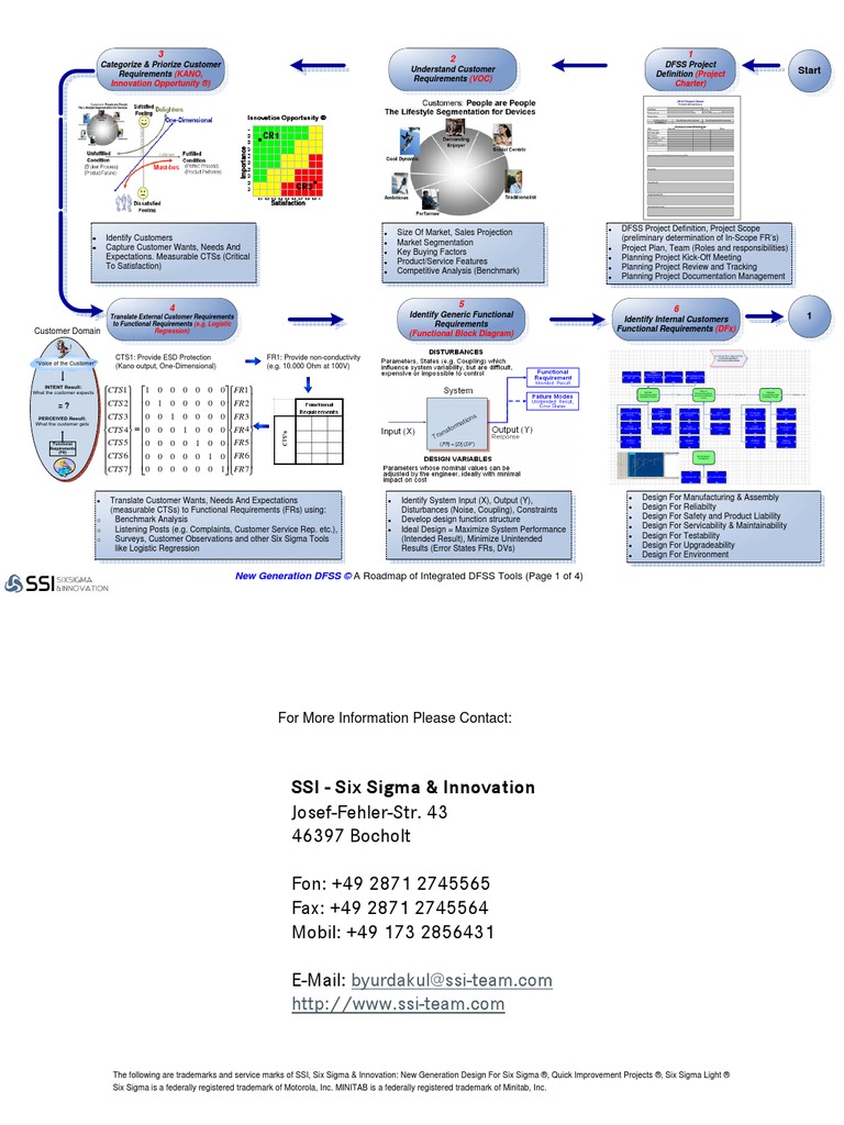 SSI New Generation DFSS Toolset | PDF | Design For Six Sigma | Six Sigma