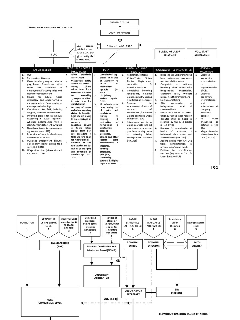 Labor Law Tables | PDF | Prosecutor | United States Labor Law