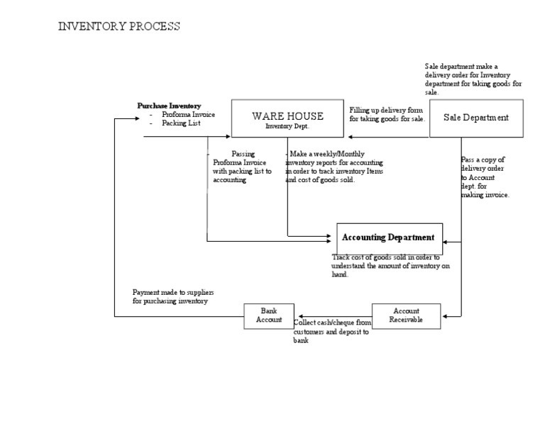 Inventory Process Overview | PDF