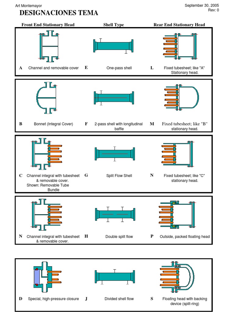 Art_'s TEMA Designations | Heat Exchanger | Heat Transfer