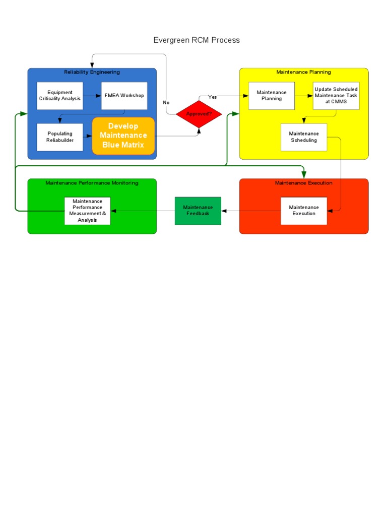 Develop Maintenance Blue Matrix: Evergreen RCM Process | PDF ...