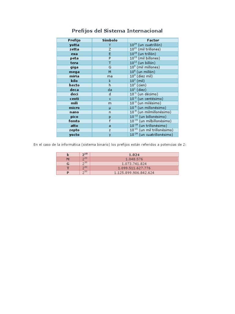 Prefijos Del Sistema Internacional | PDF