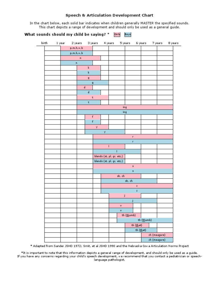 Speech Articulation Development Chart Phonological Vs Articulation