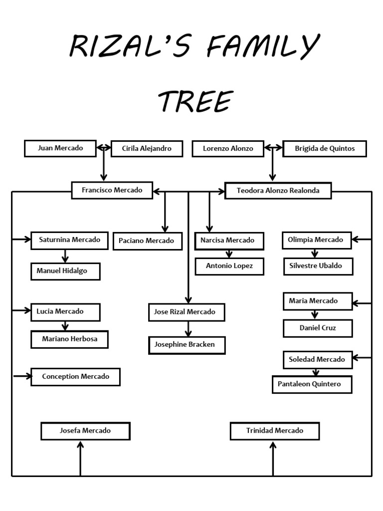 Rizal's Family Tree | PDF | Historia | Estilo de vida