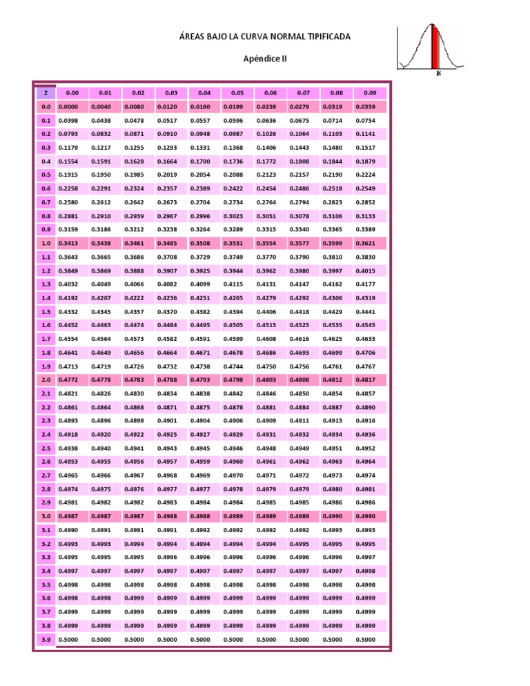 Normal Curve Areas and Z-Scores Table | PDF