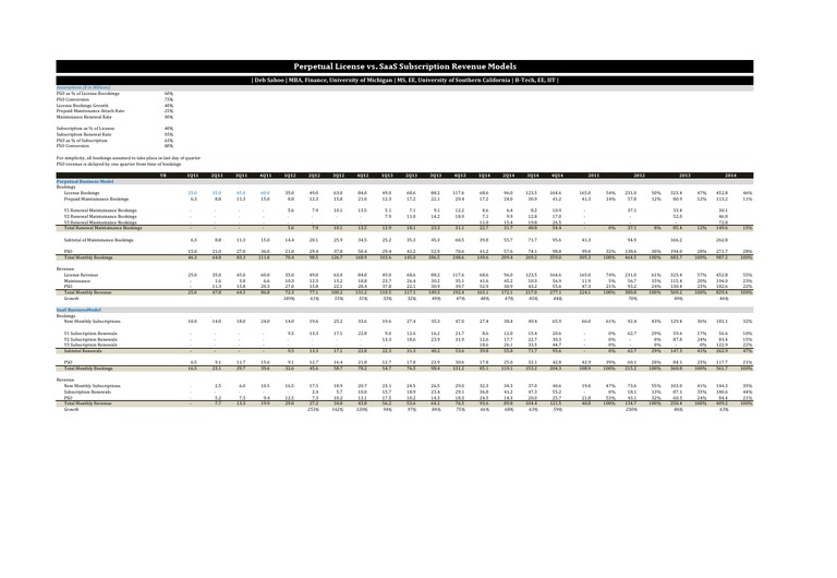 Perpetual License vs. SaaS Revenue Model | Business Model | Processes