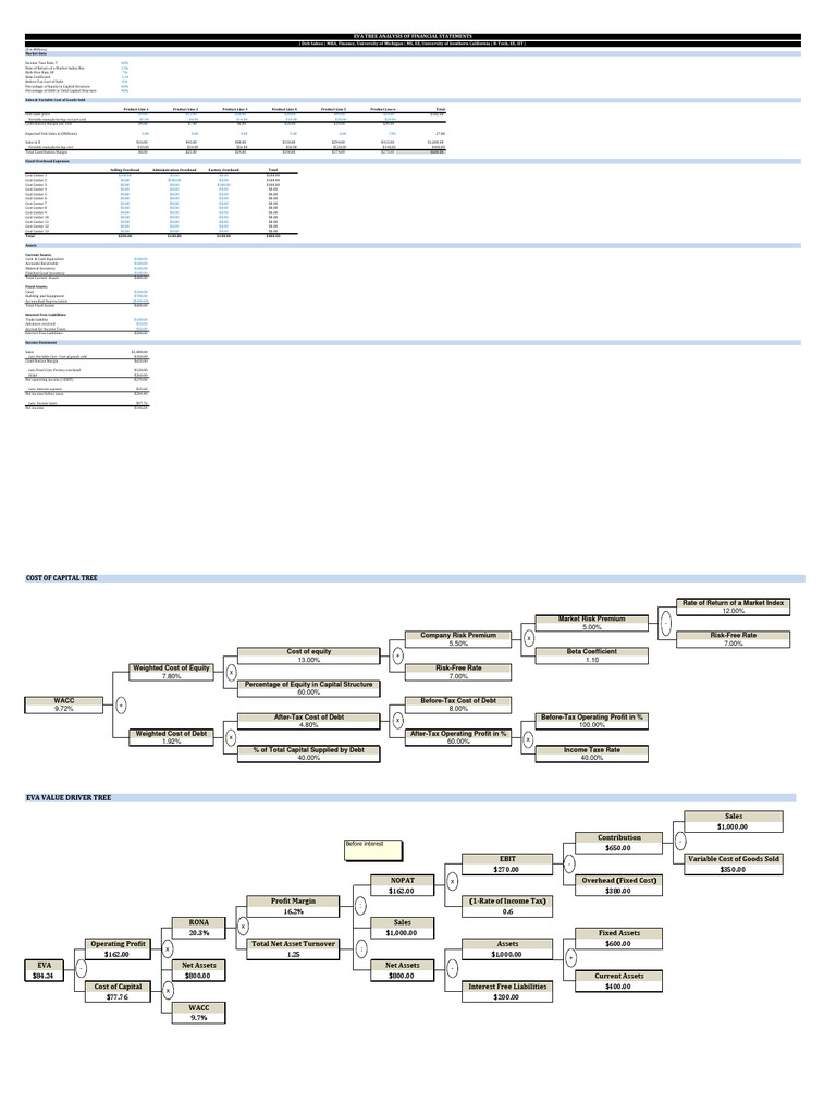 EVA Tree Analysis of Financial Statement (Deb Sahoo) | PDF | Cost Of ...