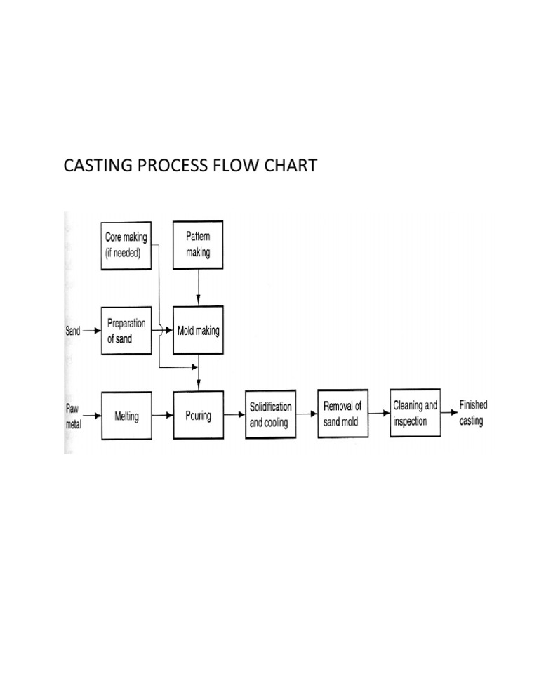 Casting Process Flow Chart | PDF