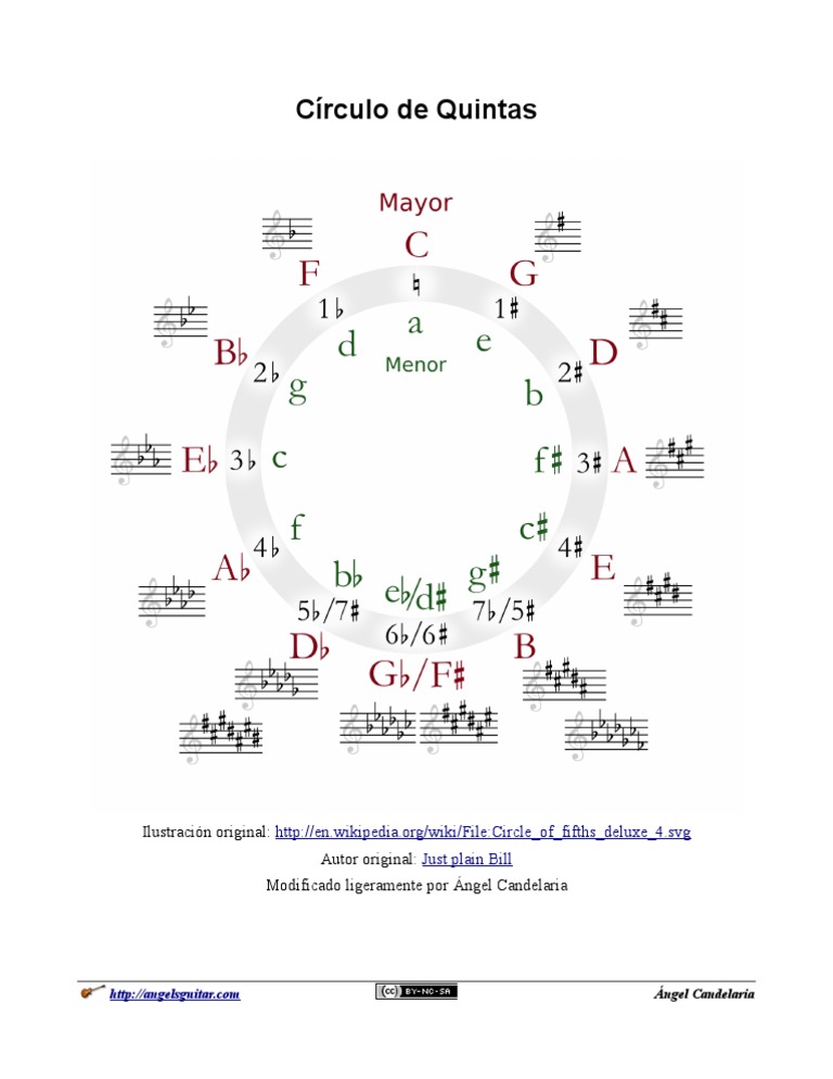 Círculo de Quintas | PDF