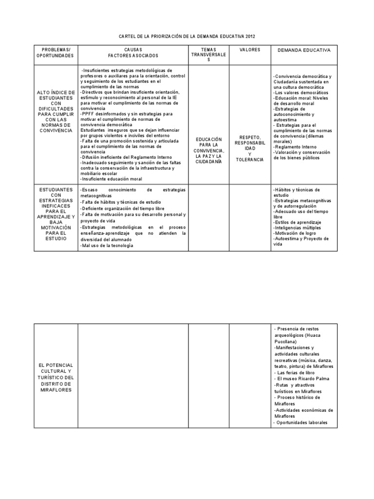 Cartel de La Priorización de La Demanda Educativa 2012 | PDF | Ciencias ...