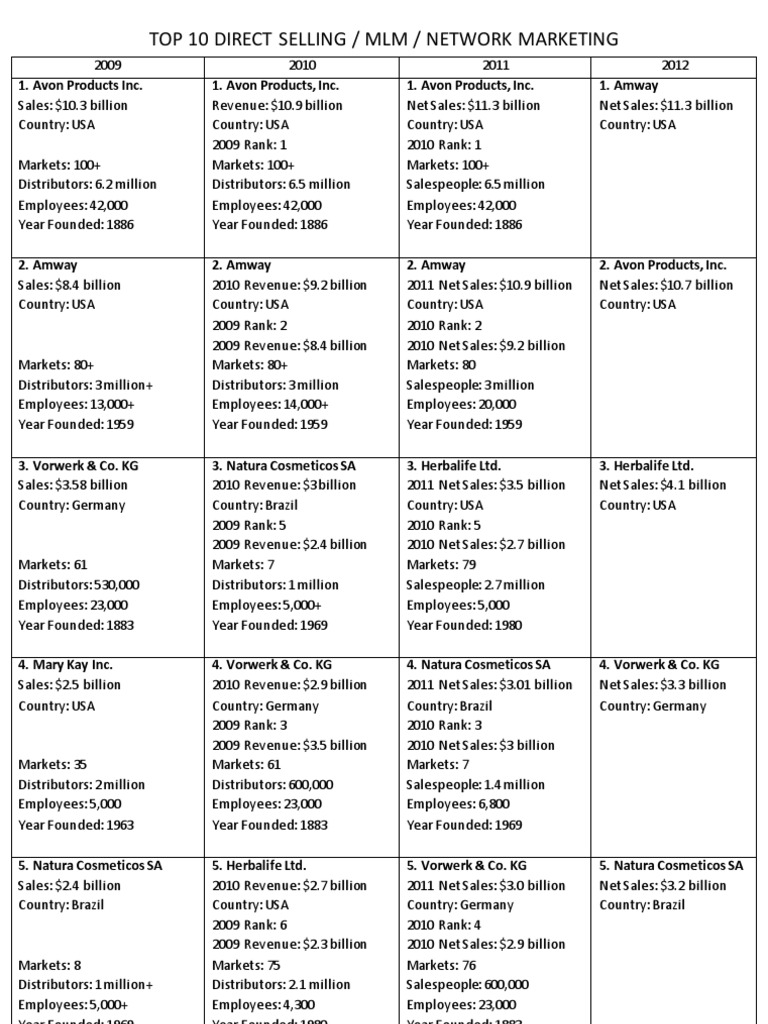 Top 10 Direct Selling PDF | PDF | Multi Level Marketing | Direct Marketing