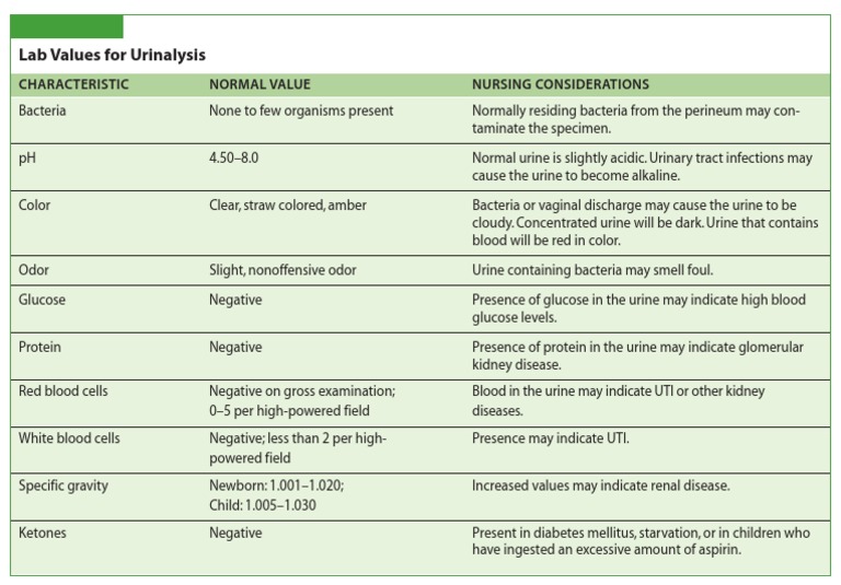 Normal UA Results Chart With Nursing Considerations For Abnormals | PDF ...