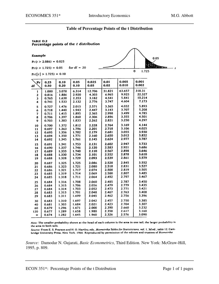 t Distribution Percentage Points Table | PDF