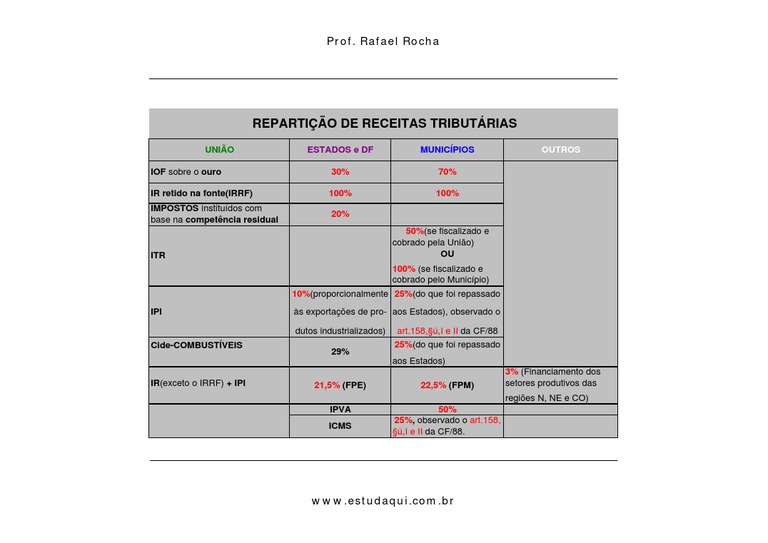 Tabela de Repartição de Receitas Tributárias | PDF