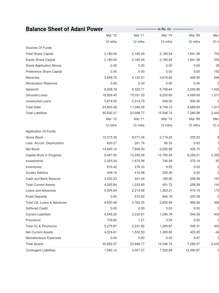 Balance Sheet of Adani Power: - in Rs. Cr. | PDF | Revenue | Dividend