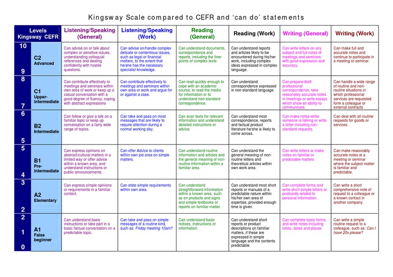 Kingsway Scale Compared To CEFR and Can Do' Statements: Listening/Speaking (General) | Download ...