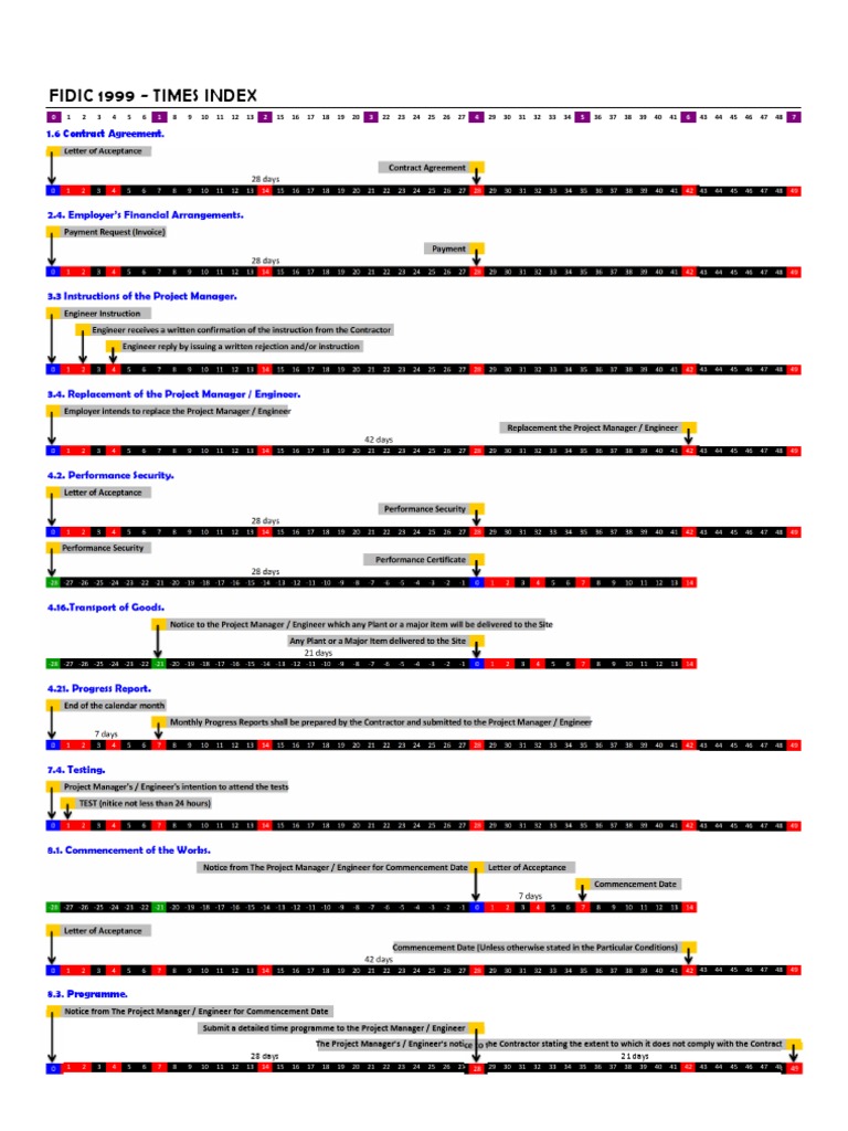 FIDIC (1999) Time Index | General Contractor | Virtue