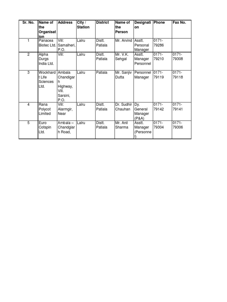 Contact List of Patiala Organizations | PDF