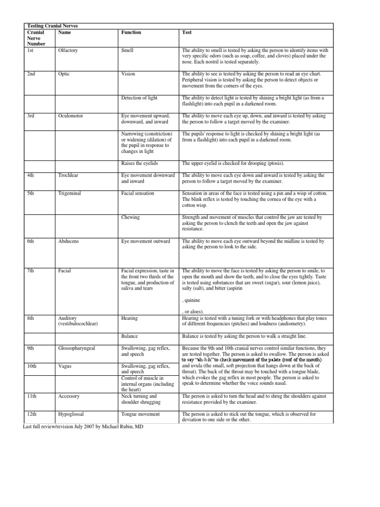 Testing Cranial Nerves Cranial Nerve Number Name Function Test | PDF ...