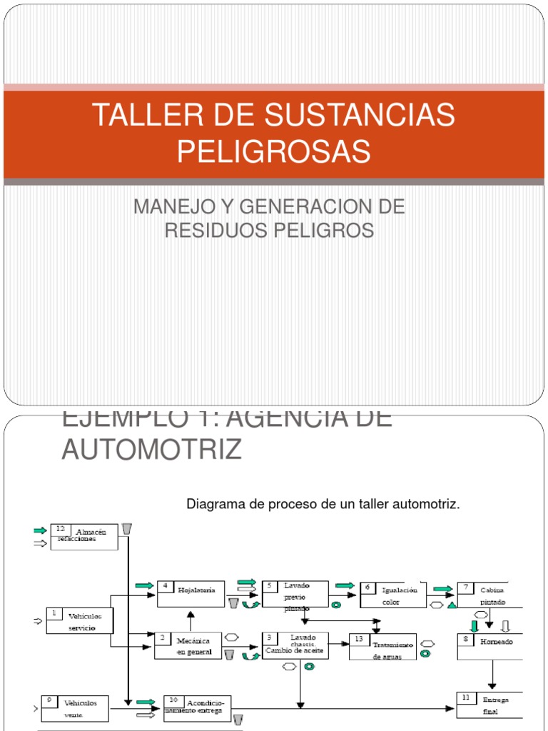 Taller de Sustancias Peligrosas | PDF | Clorofluorocarbono | Residuos