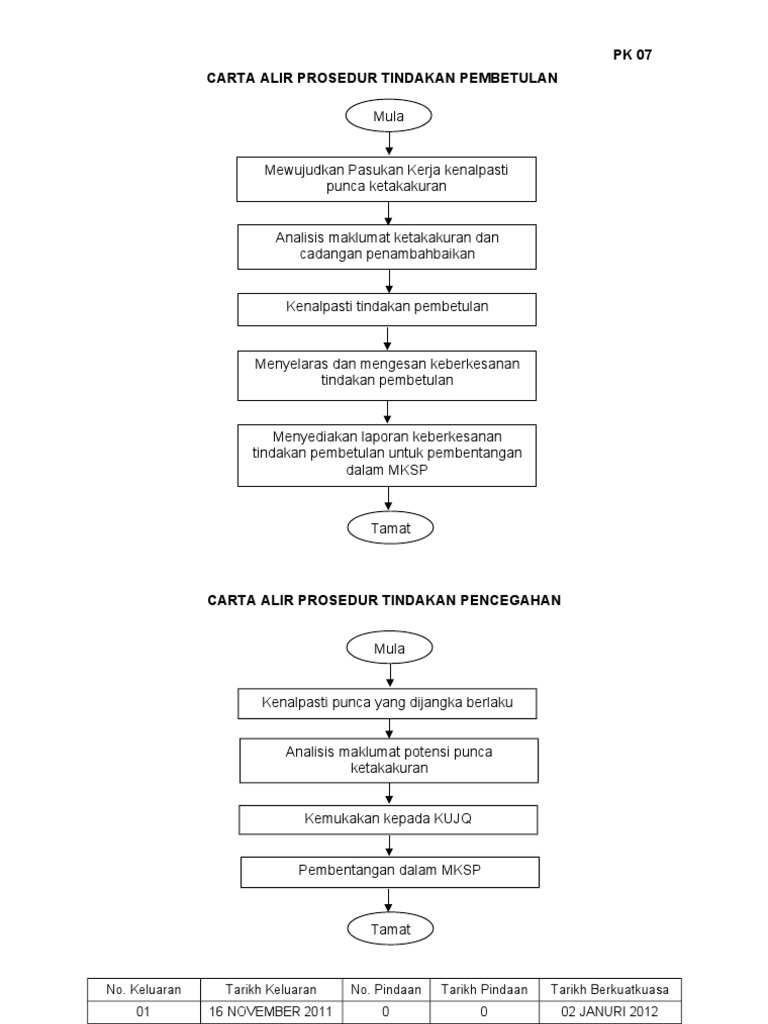 Carta Alir | PDF