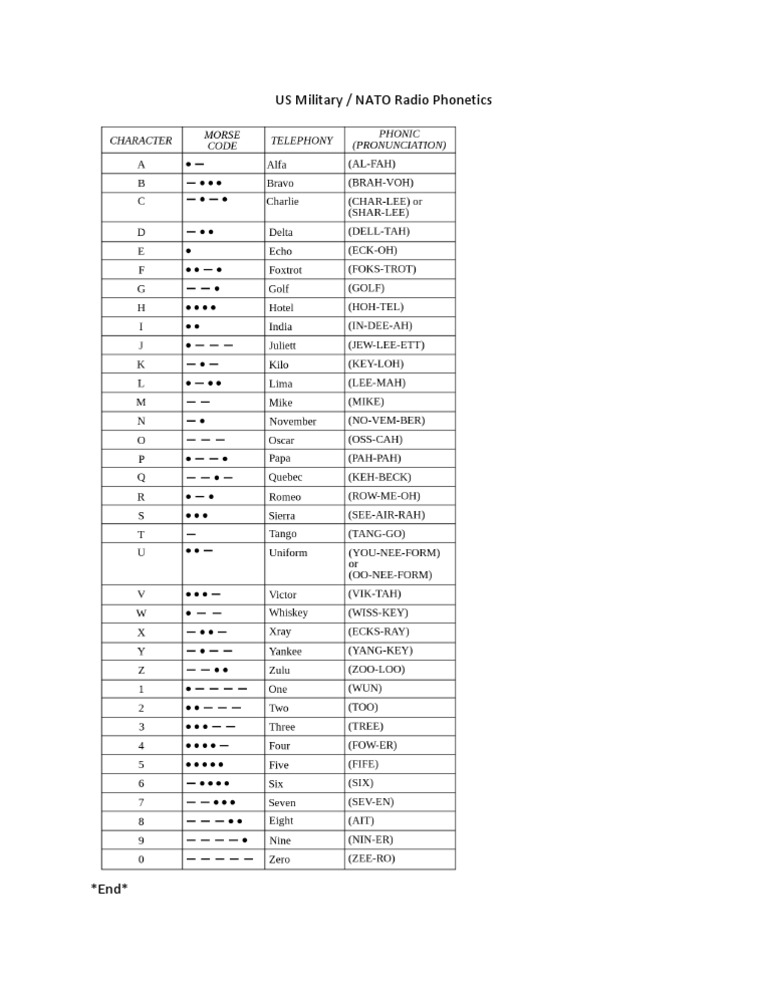 Military Phonetics | PDF
