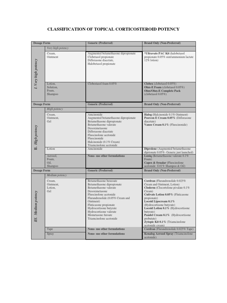 Topical Corticosteroid Potency Classification | PDF | Topical ...