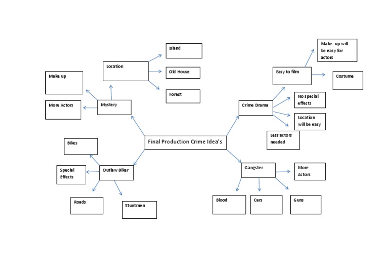 Mind Map | PDF